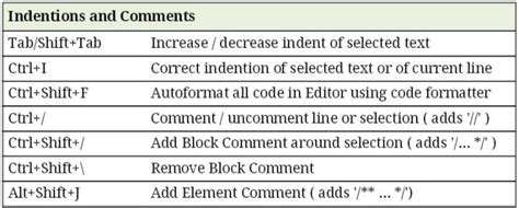List Of Eclipse Shortcut Keys