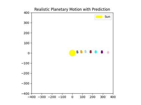 Exploring Realistic Planetary Motion With Python And Matplotlib Have