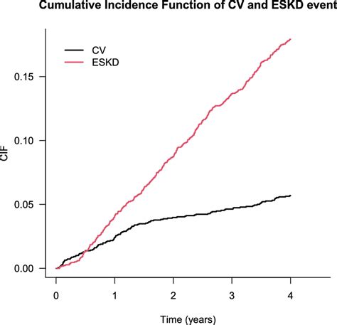 Cumulative Incidence Function Curves For Each Event Download Scientific Diagram