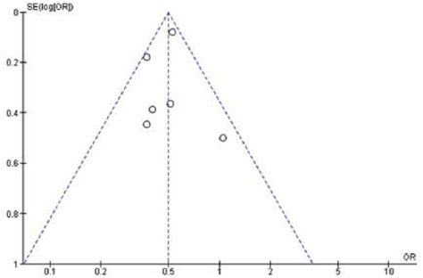 Funnel Plot Symmetrical Plot In The Absence Of Bias Download