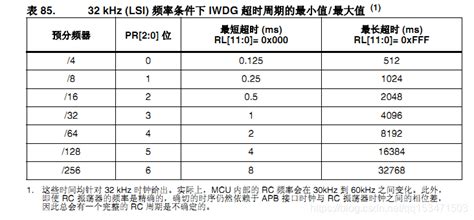 stm32cubemx stm32独立开门狗 iwdg hal使用详解 hal库基于stm32f1对ch11独立看门狗 csdn博客