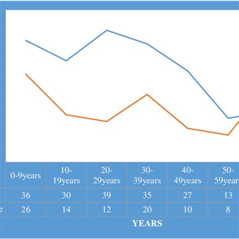 Age And Sex Distribution Download Scientific Diagram Age And Sex Distribution Download Scientific Diagram
