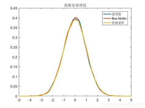 均匀分布产生高斯分布 csdn博客