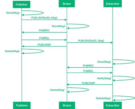 Mqtt Qos 设计：车联网平台消息传输质量保障 Emq