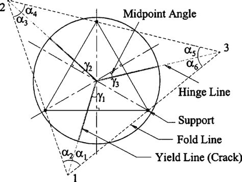 General Pattern Of Three Radial Yield Lines At Unequal Angles For A Download Scientific Diagram