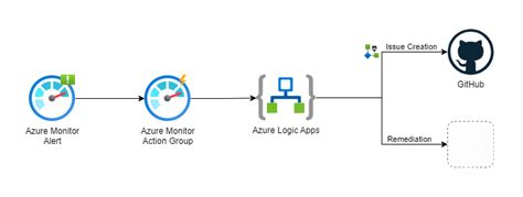 Devops Practices For Azure Infrastructure Continuous Operations