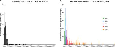 Frequency Distribution Of Llr A Llr Of All 449 Patients B Llr Of