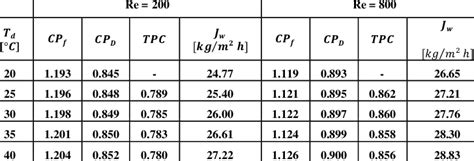 Average Area Values Of The Concentration And Temperature Polarization
