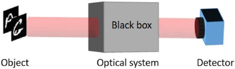 Black Box Model Of Deep Learning Download Scientific Diagram
