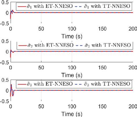 Figure 5 From Design Of Event Triggered Neural Network Extended State Observer For Autonomous