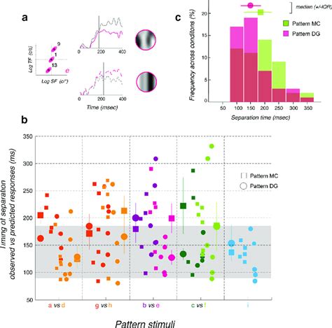 latency of nonlinear effects a two examples of tracking responses for