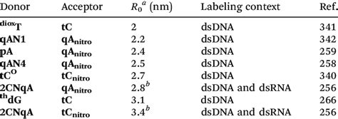 Fret Pairs Based On Fluorescent Nucleoside Analogues Download