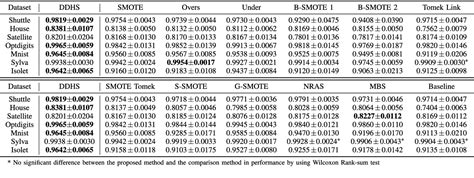 Table Ii From Learning From Imbalanced Data With Deep Density Hybrid Sampling Semantic Scholar