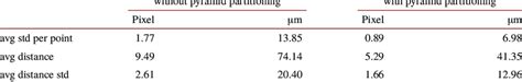 comparison of registration performance with and without pyramid