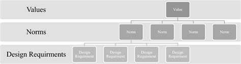 Values Hierarchy Source 49 Download Scientific Diagram