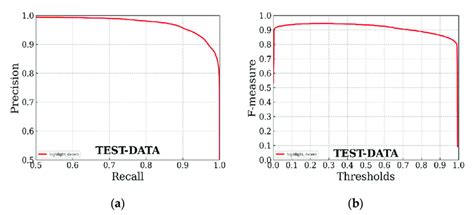 Pr Curve And Comprehensive Evaluation Index Curve Of U 2 Net Model On