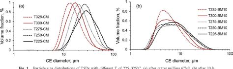 Table 1 From Preparation Of Formed Coke From Biomass By Sequence Of Torrefaction Binderless Hot