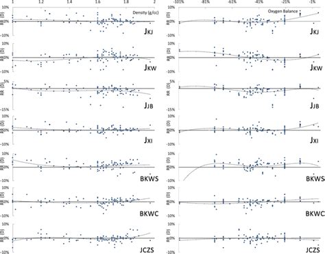 Detonation Velocity Residuals Versus Density Left And Residuals
