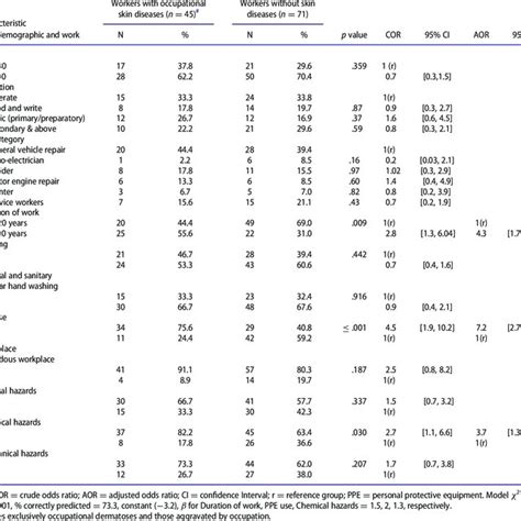 Bivariate And Multivariate Logistic Regression Analysis Of Factors