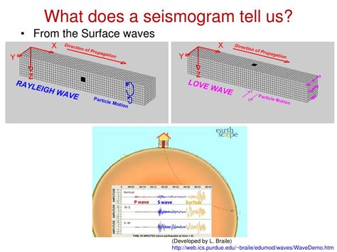 Ppt An Optimization Method On Joint Inversion Of Different Types Of Seismic Data Powerpoint