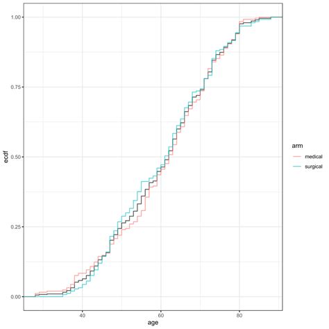 Chapter 4 Using R Covariate Adjustment In Randomized Trials