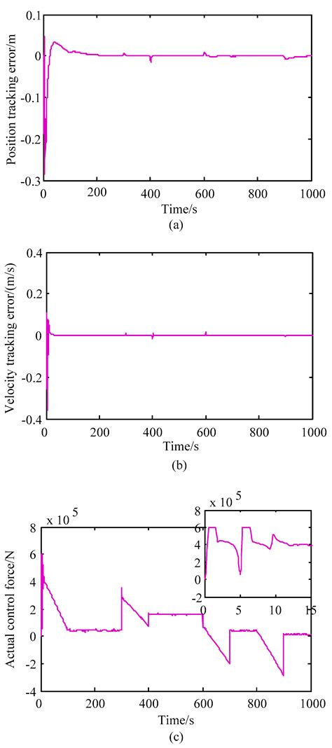 applied sciences free full text model independent adaptive fault