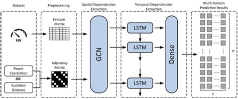 Estimating Spatio Temporal Building Power Consumption Based On Graph Convolution Network Method