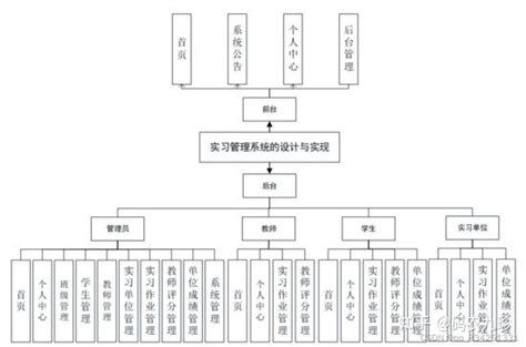 毕设救星之springboot vue实现前后端分离的实习管理系统 知乎