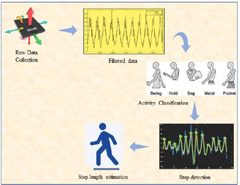 A Survey Of Step Length Estimation Models Based On Inertial Sensors For