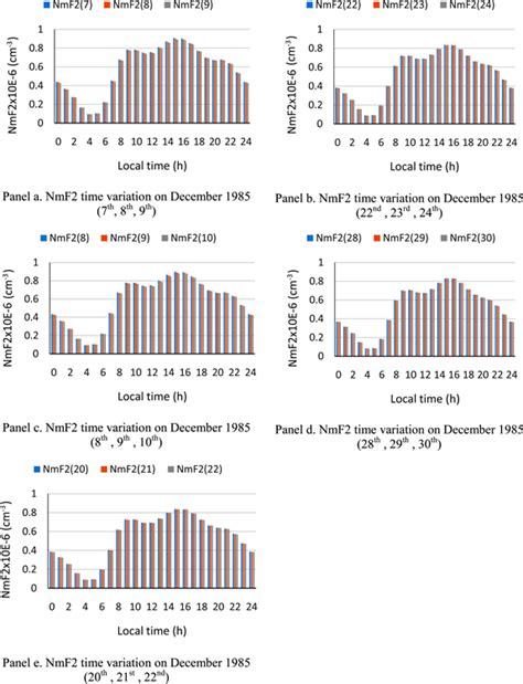 Peak of Electron Density in F2-Layer Parameters Variability at Quiet ...