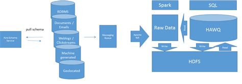 Apache Hawq Building An Easily Accessable Data Lake Data Do データ 道