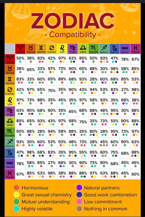 Zodiac Marriage Compatibility Chart 60 Photos