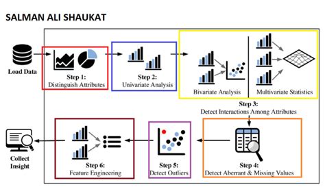 Eda Exploratory Data Analysis And Descriptive Statistical Analysis In