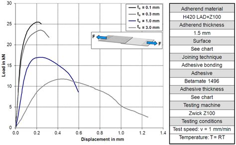 load displacement of lap shear specimens under quasi static load