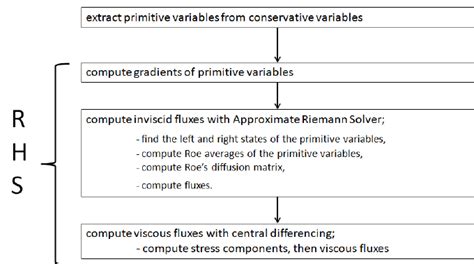 Rhs Computation In A Ns Based Method Download Scientific Diagram