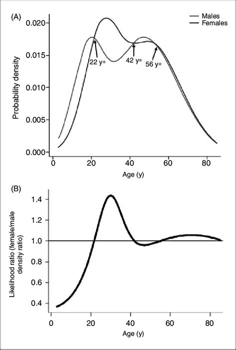A Probability Densities For Men And Women B Female Male Likelihood Download Scientific