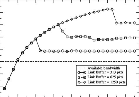 Cross Traffic Buffer Limited Persistent Tcp Transfers Download Scientific Diagram
