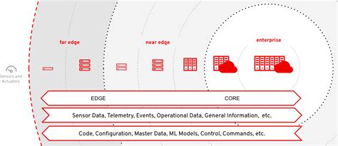 What Is Edge Computing And What Makes It So Different Red Hat Developer