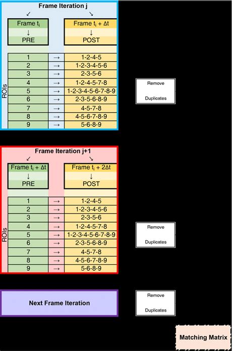 Iteration Processing For Matching Phase Download Scientific Diagram