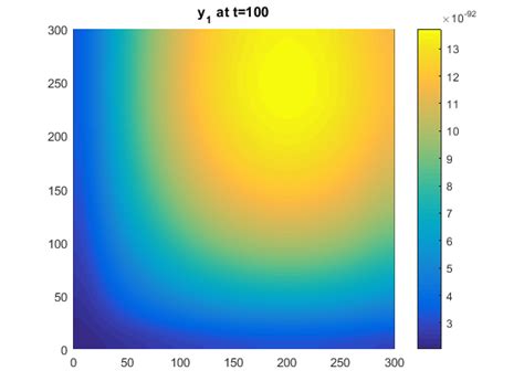Controlled Prey And Predator Densities At T 50 And T 100 With