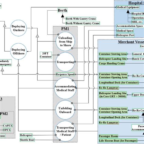 Opm System Model Of Maritime Crisis Response Including Dual Use Of