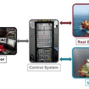 Hardware In The Loop Concept 6 Download Scientific Diagram