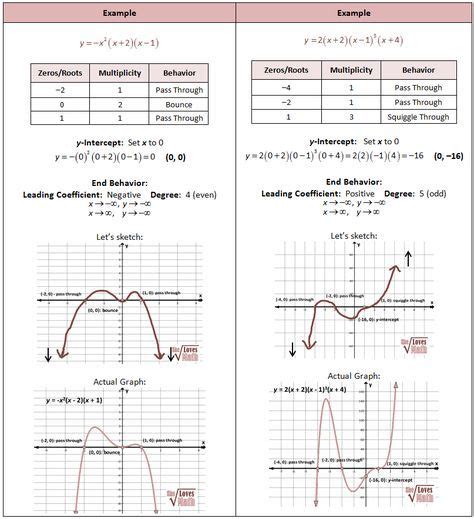 Drawing Polynomial Graphs Polynomial Graph Polynomial Functions Polynomials