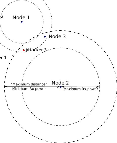 Distributed Triangulation Attackers 1 2 And 3 Try To Impersonate Node
