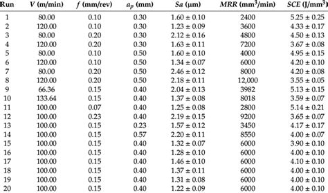 Experimental Design Array And Results Download Scientific Diagram