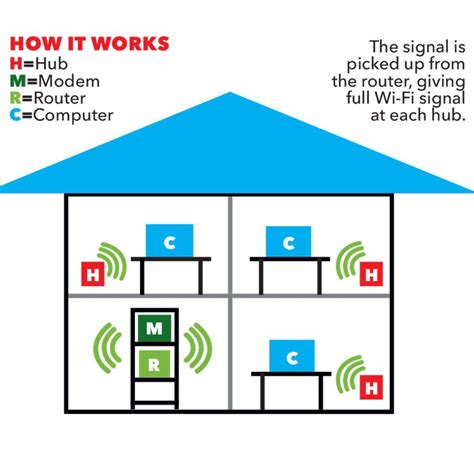 Simple Tips For A Faster Wi Fi Network Technology Hacks Wifi New Router
