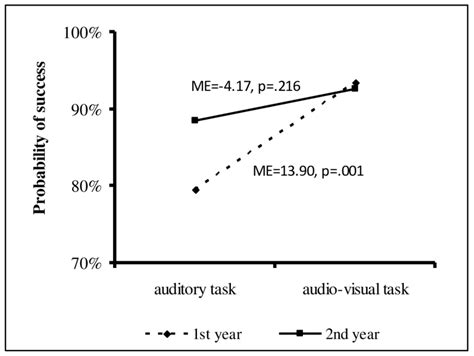 An Interaction For Audio Visual Vs Auditory Task In The Second Year As