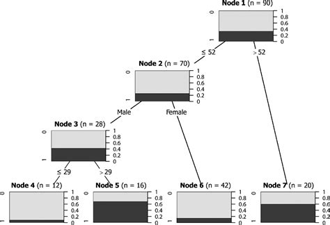 A Conditional Inference Tree Model For Predicting Sleep Related Breathing Disorders In Patients