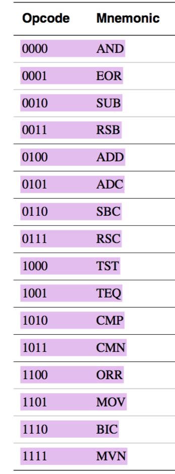 arm汇编指令与机器码对应分析 csdn博客