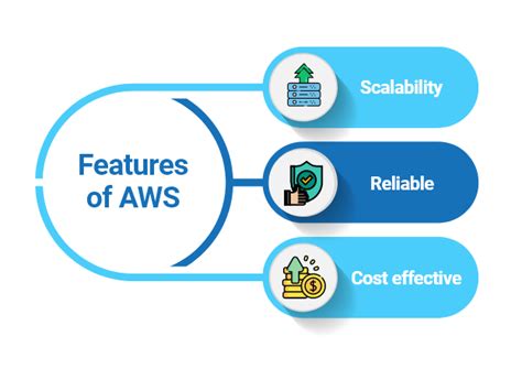 Accelerating Cloud Migration With Mulesoft And Aws